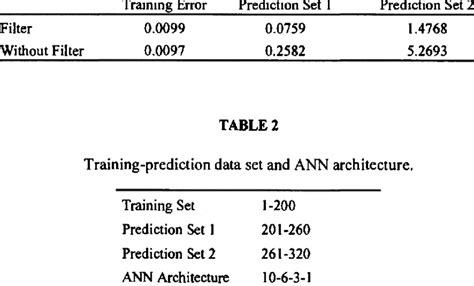 learning and prediction errors download scientific diagram