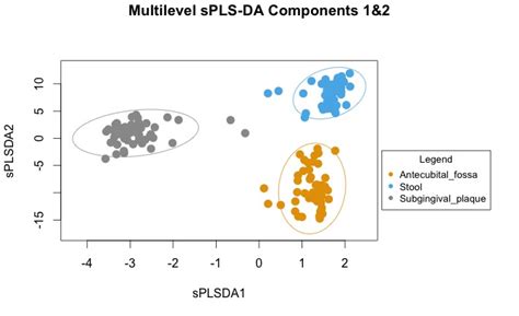 Multi Spls Da Comp1and2 Mixomics