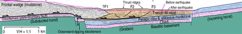 Interpretative Geological Cross Section Near The Dive Site Pre And
