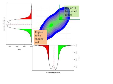 Graph Two Way Density Plot Combined With One Way Density Plot With