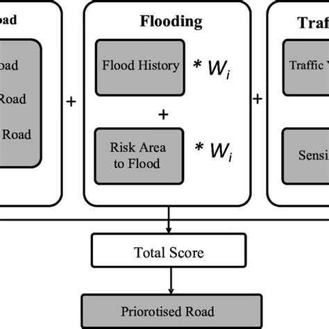 Guideline For Scoring And Weighting Factors Download Scientific Diagram