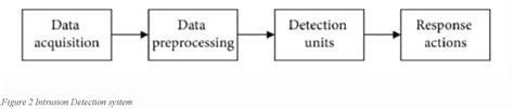 Figure 2 From A Feature Selection Algorithm For Intrusion Detection System Based On Binary Pso