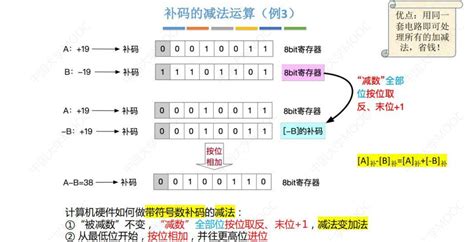 计算机组成原理笔记（王道考研） 第二章：数据的表示和运算18位字长的计算机怎么计算int Csdn博客