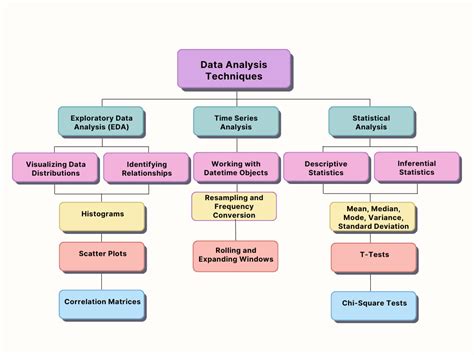How To Perform Data Analysis Using Pandas Emitechlogic