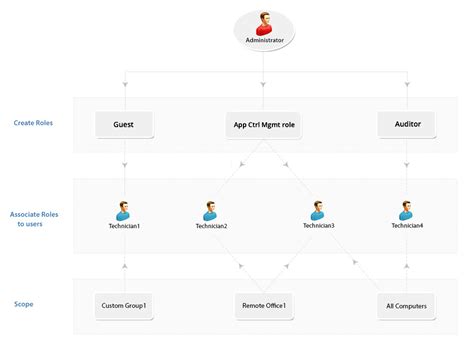 Prerequsites Manageengine Application Control Plus