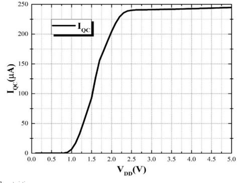 Figure 3 From Design And Implementation Of Reference Current Source Based On Deep Submicron
