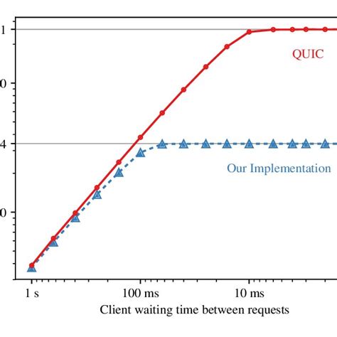 server cpu utilization for a given throughput the measurement of our