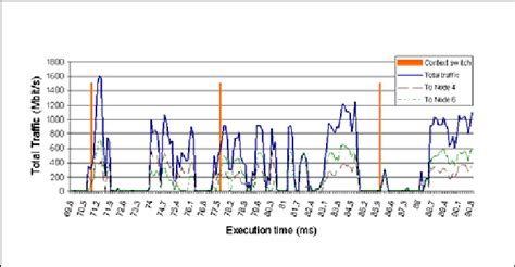 Traffic Patterns At Processor 1 Running Cholesky 29o Along With Download Scientific Diagram