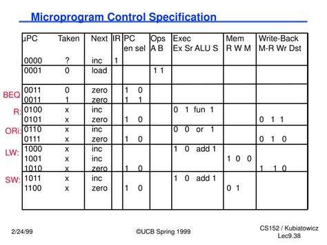 Ppt Cs 152 Computer Architecture And Engineering Lecture 9 Designing A Multicycle Processor