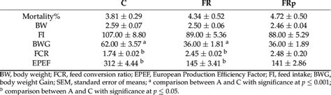 Performance Analysis Of The Three Tested Groups Values Are Shown As X