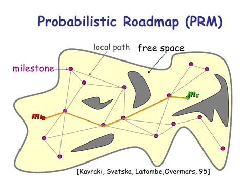 Probabilistic Roadmaps