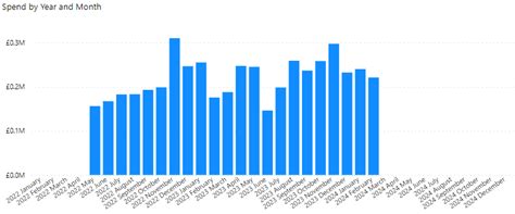 date x axis show items with no data defaulting to microsoft