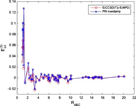 Comparison Of The Nonadditive Three Body Intermolecular Dispersion Download Scientific Diagram
