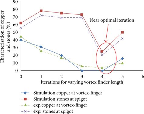Experimental Validation Of Cfd Model Of Hydrocyclone For Varying Vortex