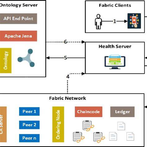 Flow Diagram Of Compliance Verification Between Health Server Fabric Download Scientific