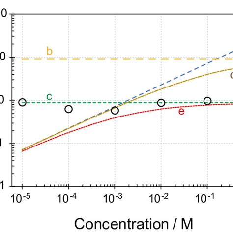 Electrical Double Layer Capacitance Vs Surfactant Concentration The