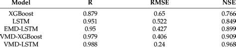 Runoff Estimation Results Of Different Models Download Scientific