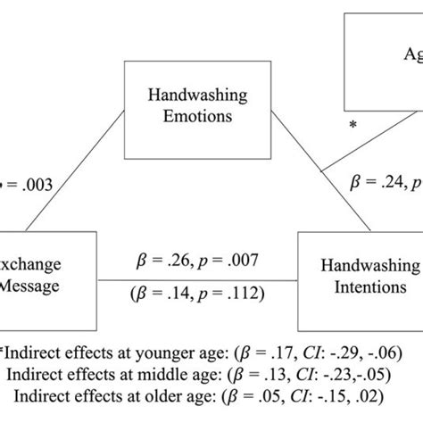 Conceptual Model Of The Sequential Mediation Analysis Path Analysis