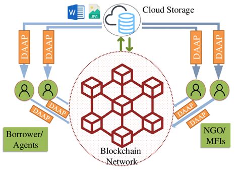 Off Chain Data Management Download Scientific Diagram
