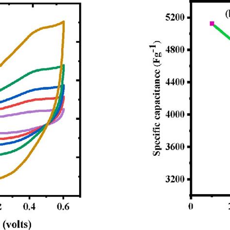 a cv measurements b specific capacitance versus scan rate of