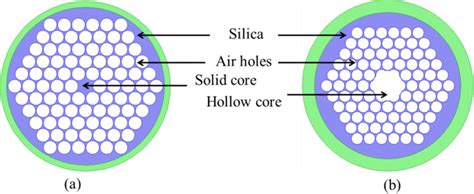 3 Schematic Diagram Of The Cross Sections Of A Scpcf And B Hcpcf Download Scientific
