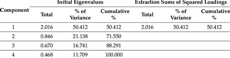 total variance explained dependent variable download scientific