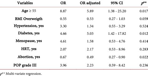 Multi Variate Regression Analysis Of Factors Relating To Sexual Download Scientific Diagram