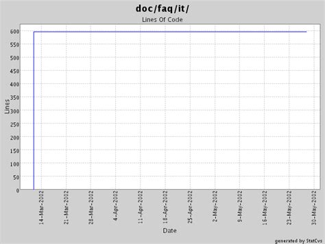 StatCvs Module Doc Faq It