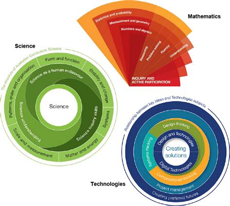 Stem Related Subjects In The Australian Curriculum Acara 2016a Download Scientific Diagram