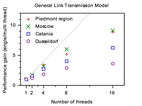 Performance Gain Of The General Link Transmission Model Against Number Download Scientific
