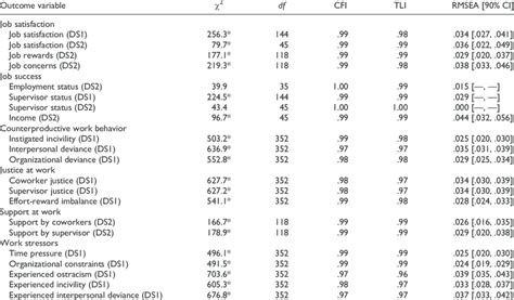 fit of cross lagged regression models of self esteem and outcome
