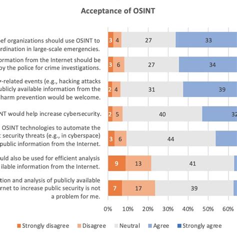 Relative Results In All Items Regarding The Acceptance Of Osint