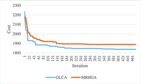 The Convergence Behavior Of The Algorithms For A Problem Instance In