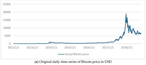 Bitcoin Price