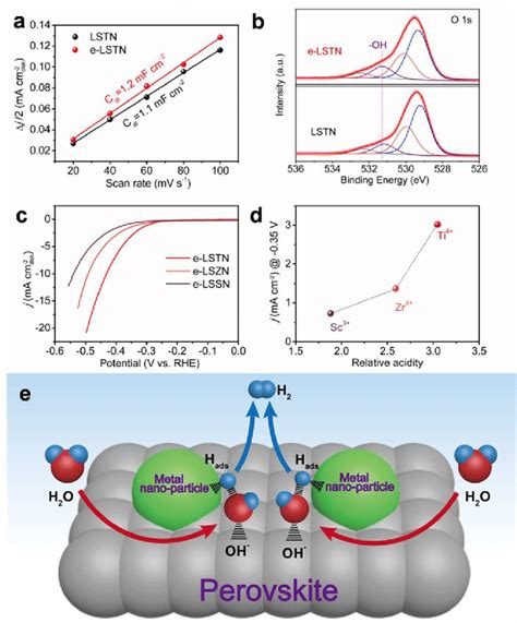 A Linear Fitting Of The Capacitive Currents Versus Cv Scan Rates For