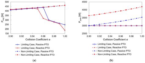 Jmse Free Full Text Power Generation Enhancement Through Latching Control For A Sliding