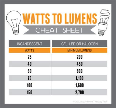 Led To Cfl Conversion Chart