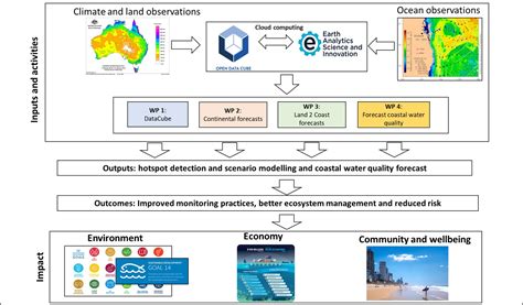 Earth Observation Data Driven Coastal Water Quality Forecasting Ai