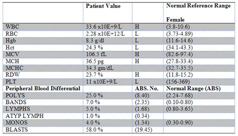 Case 712 Hematopathology Case