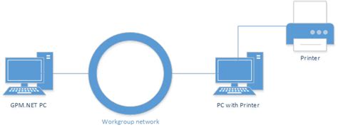 printing to a network printer in a workgroup environment