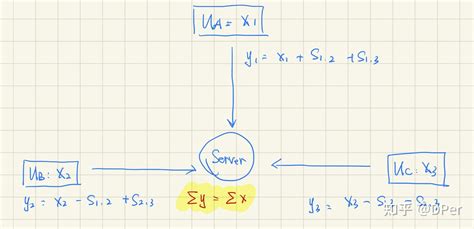 论文阅读 Practical Secure Aggregation For Privacy Preserving Machine Learning 知乎