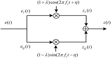 Modulator Model Of I Q Mismatch Download Scientific Diagram