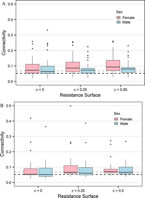 We Examined The Distribution Of Estimated Connectivity Values From Our Download Scientific