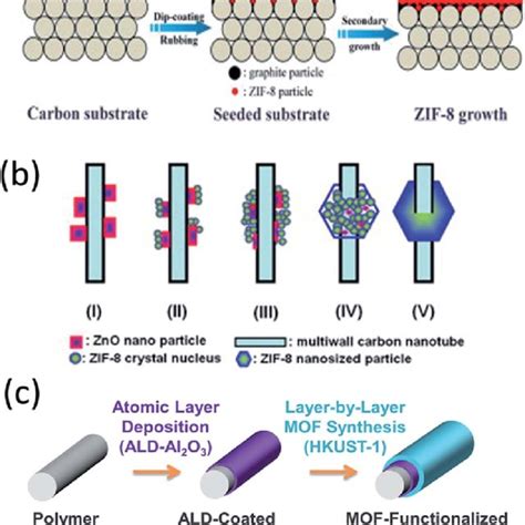 Schematic Of The One Pot Synthesis Of Mofgraphene Based Material Download Scientific Diagram