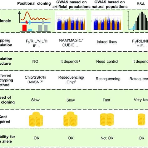 Current Methods For Functional Genomics A If The Population Is