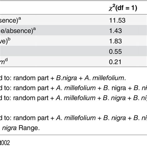 results of likelihood ratio model comparisons of nested linear mixed