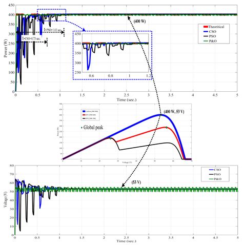 Simulations And Dspace Real Time Implementation Of Photovoltaic Global