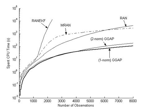 Learning Speed Comparison Of Different Learning Algorithms For