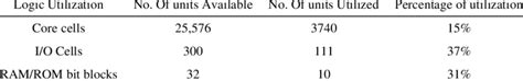 Fpga Resource Utilization Download Table