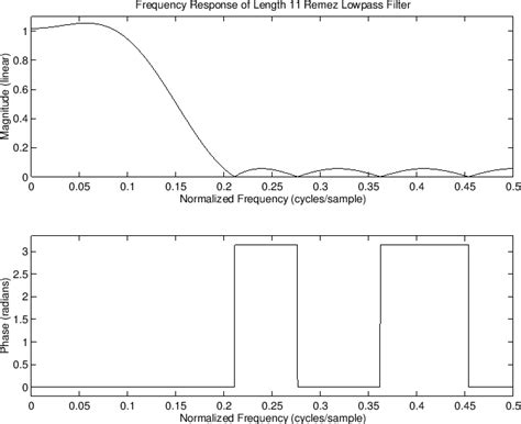 Zero Phase Filters Even Impulse Responses Introduction To Digital Filters